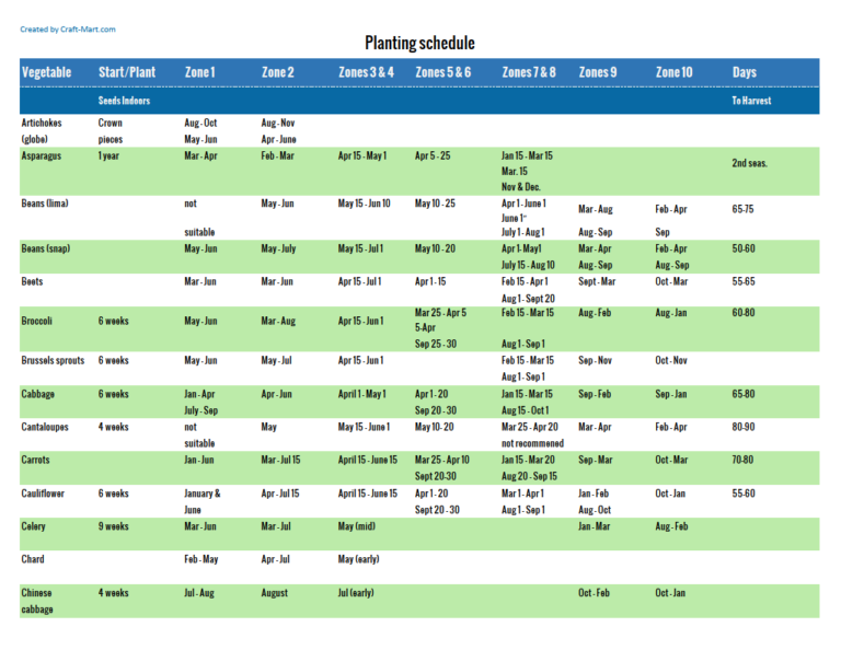USDA Plant Hardiness Zones Map by Zip Code - Craft-Mart