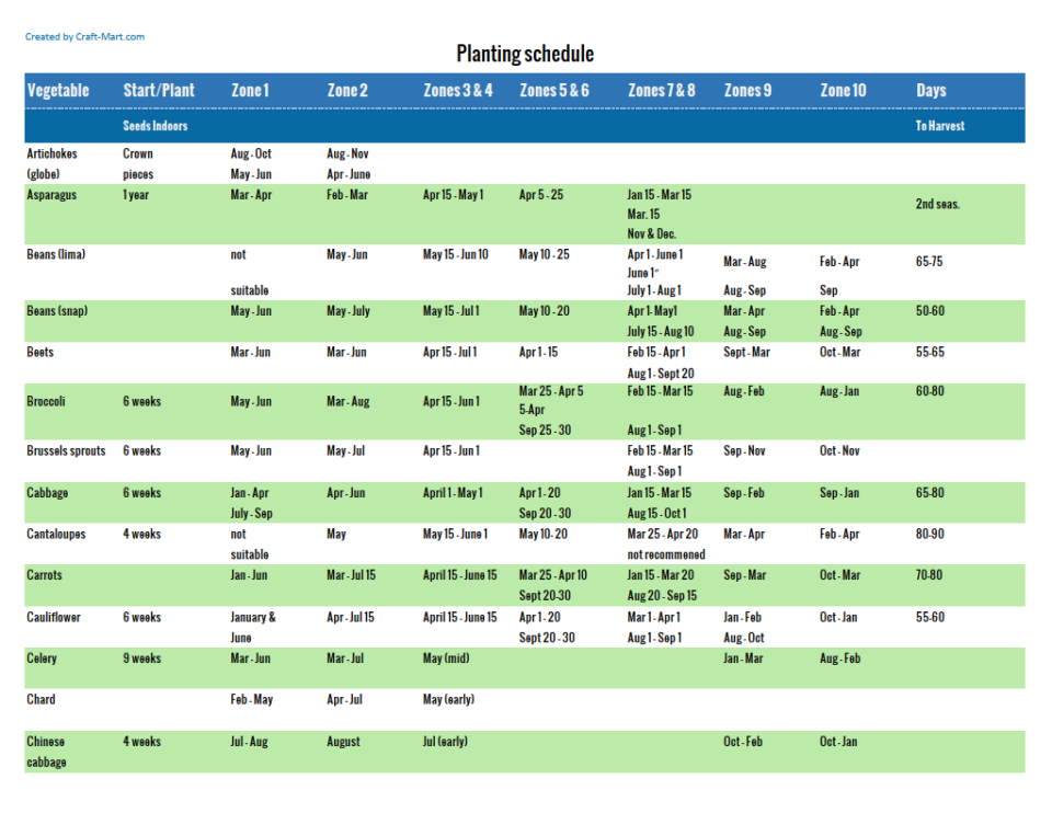 USDA Plant Hardiness Zones Map by Zip Code - Craft-Mart